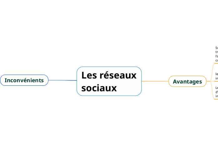 Les réseaux sociaux - Mind Map